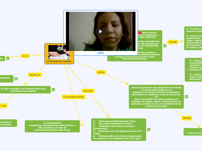 El recurso de revision - Mind Map